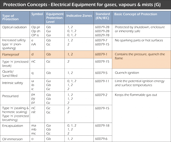 Spiegazione delle marcature ATEX e IECEX