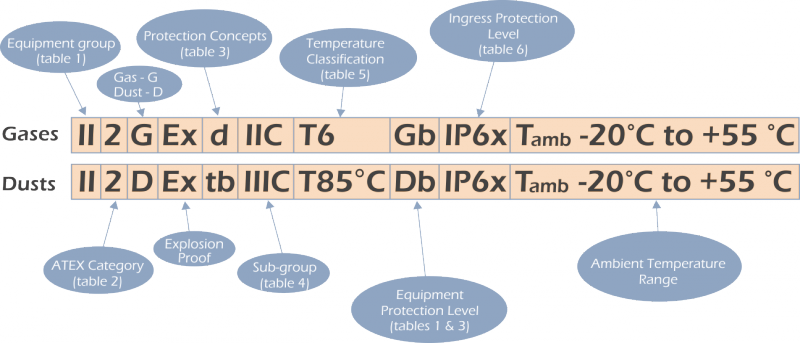 Spiegazione delle marcature ATEX e IECEX
